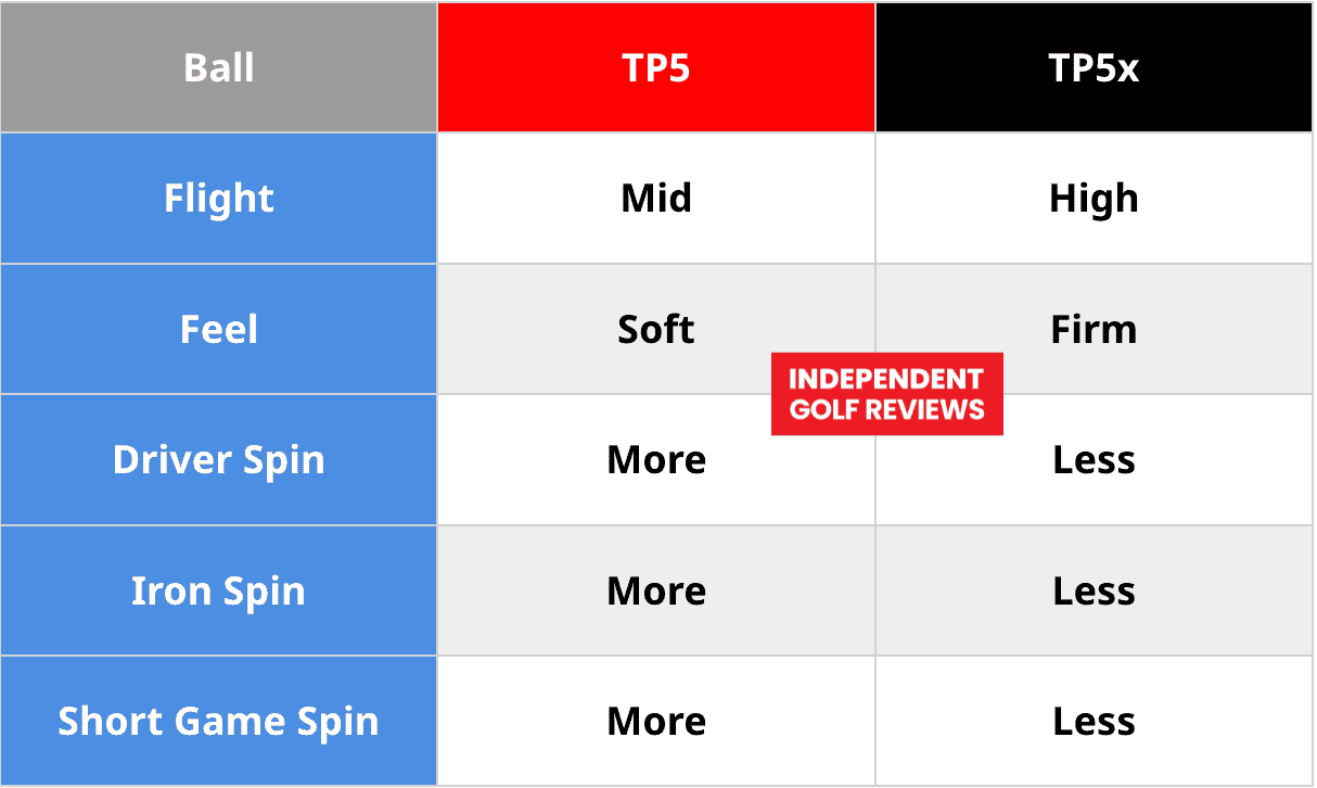 TaylorMade TP5 Vs TP5x: The Difference